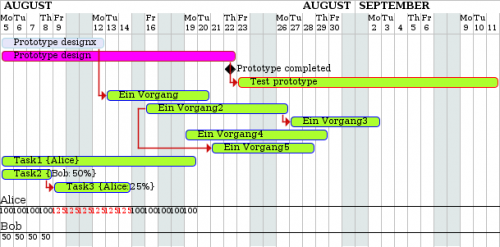 PlantUML – Text to Gantt | Johannes' Blog